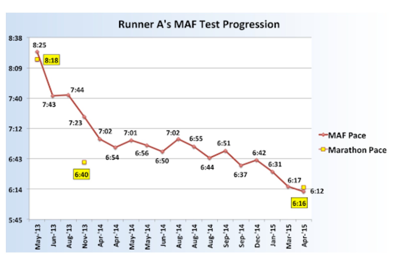 10 Years of Heart Rate Training For Runners: My Experience